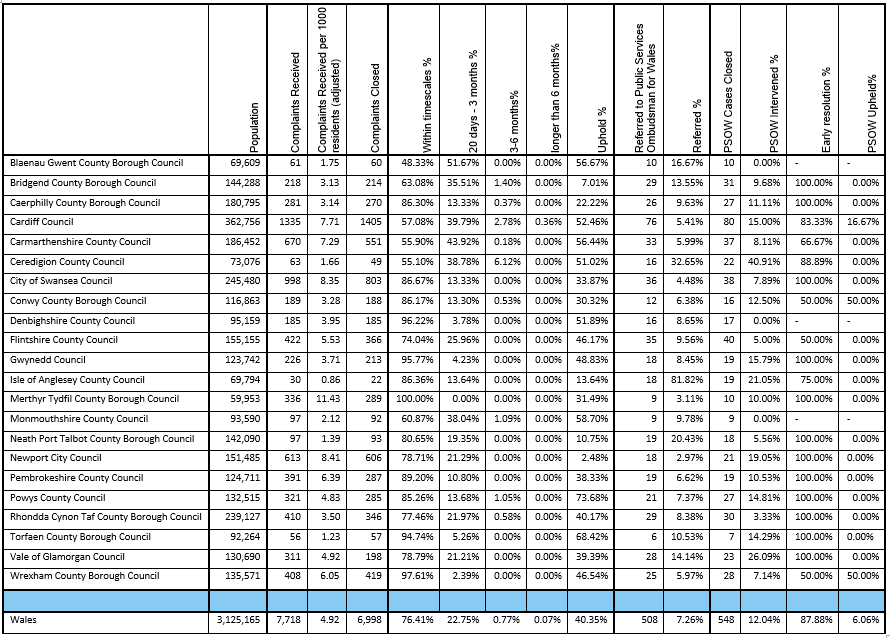 Published Statistics